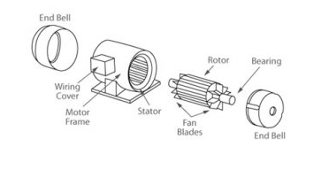 AC Fan Motors Explained: Definition, Types and replacement