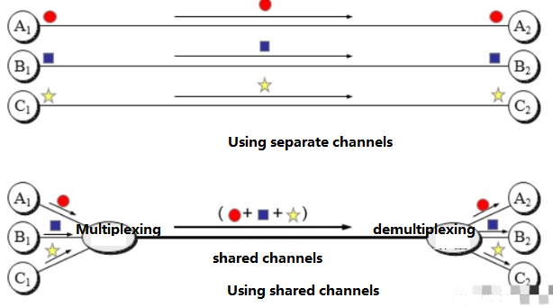 Multiplexing in modern communication: what it is & advantages