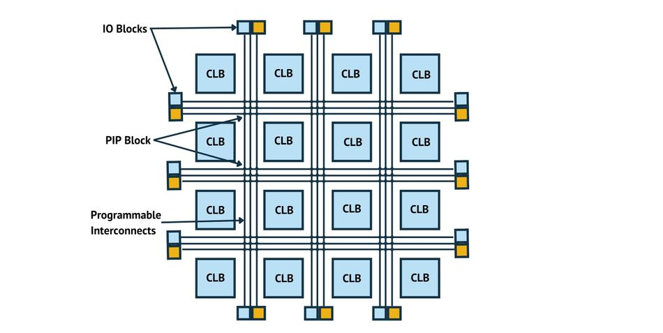 FPGA Explained: From Basics to Advanced Applications